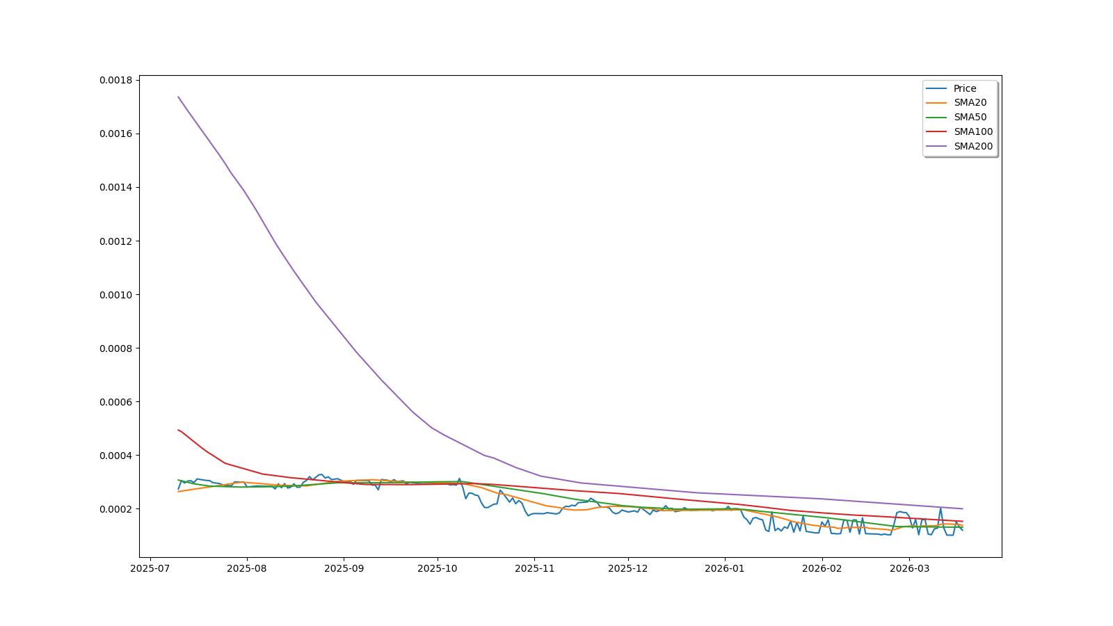 Everyworld Simple Moving Averages