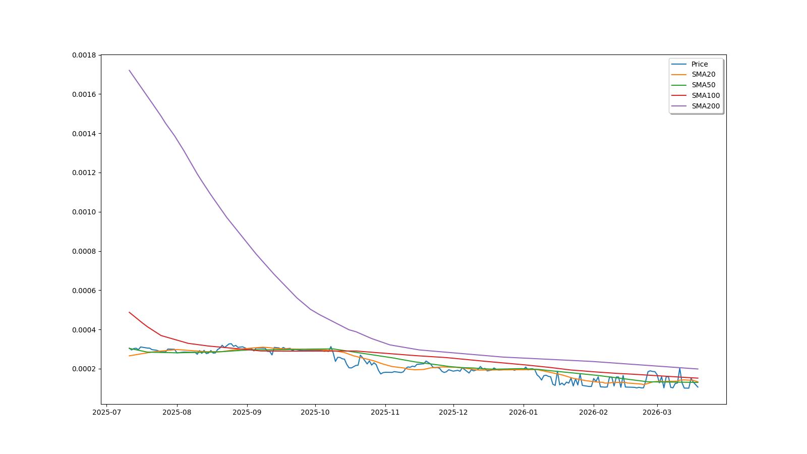 Everyworld Simple Moving Averages