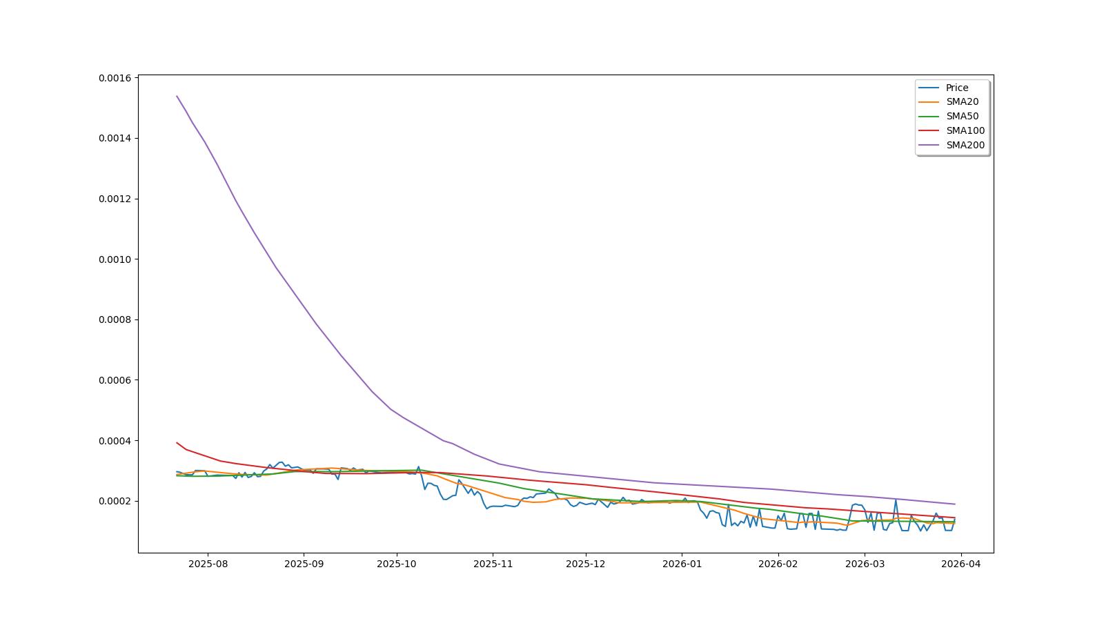 Everyworld Simple Moving Averages