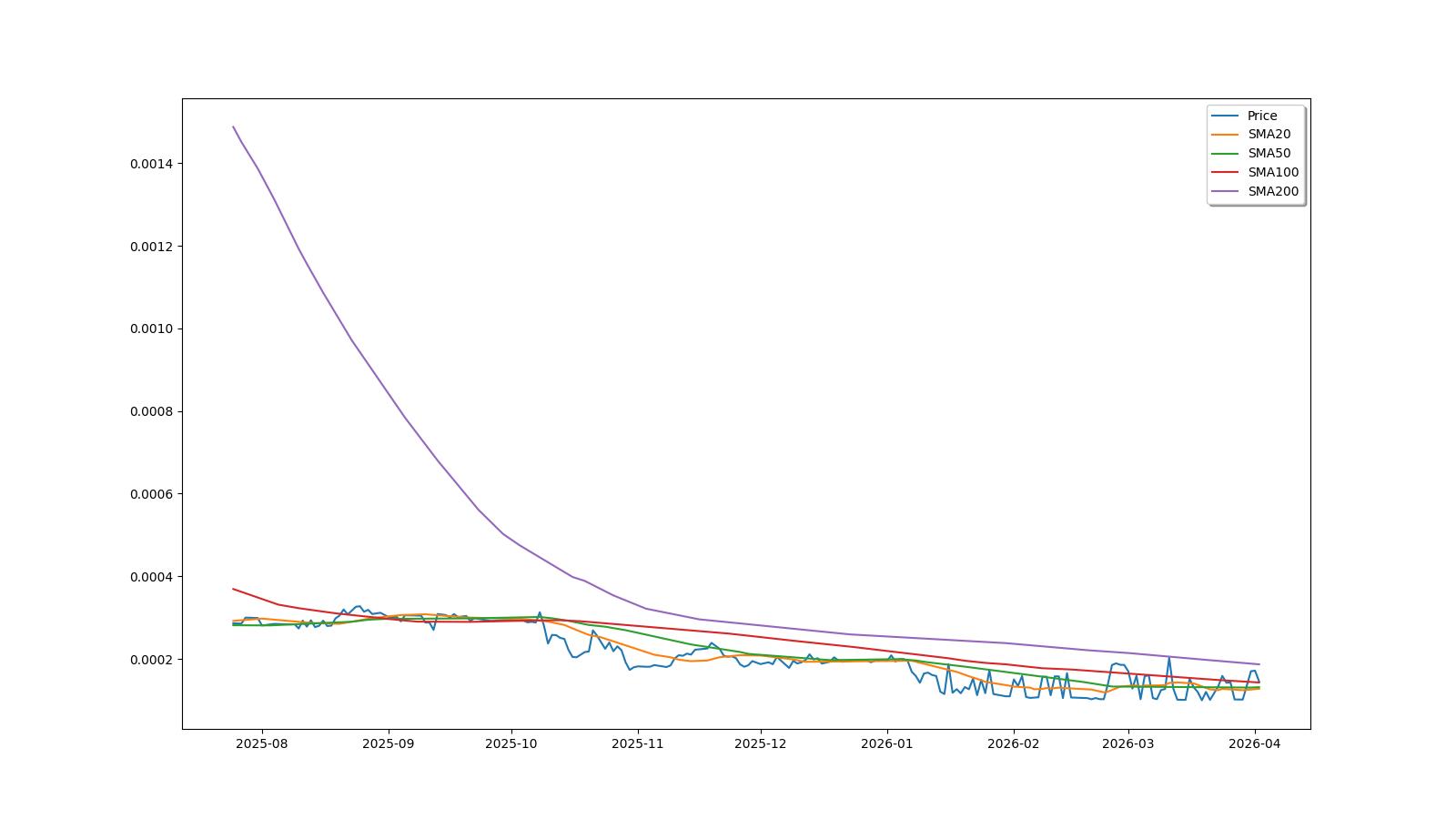 Everyworld Simple Moving Averages