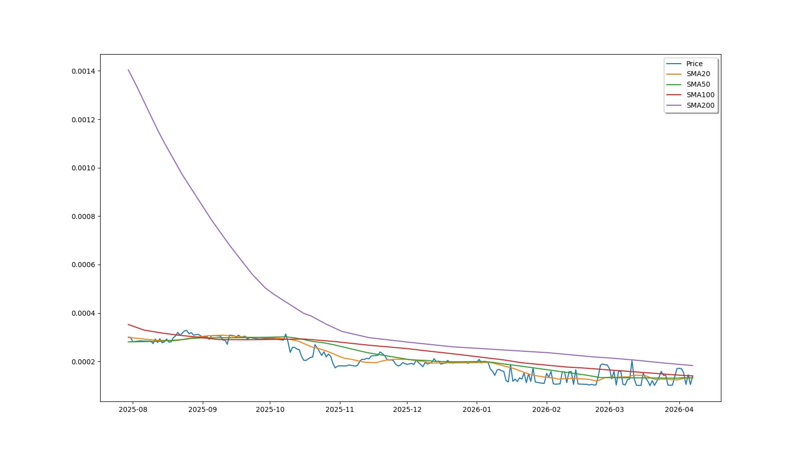 Everyworld Simple Moving Averages