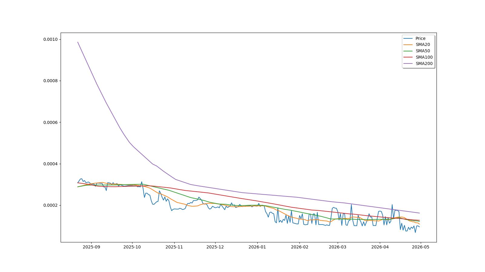 Everyworld Simple Moving Averages