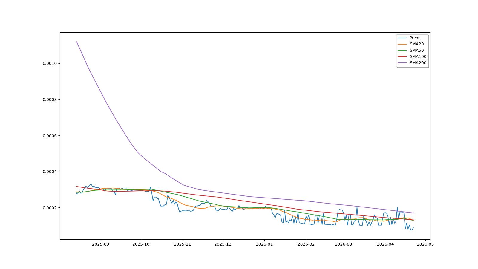 Everyworld Simple Moving Averages