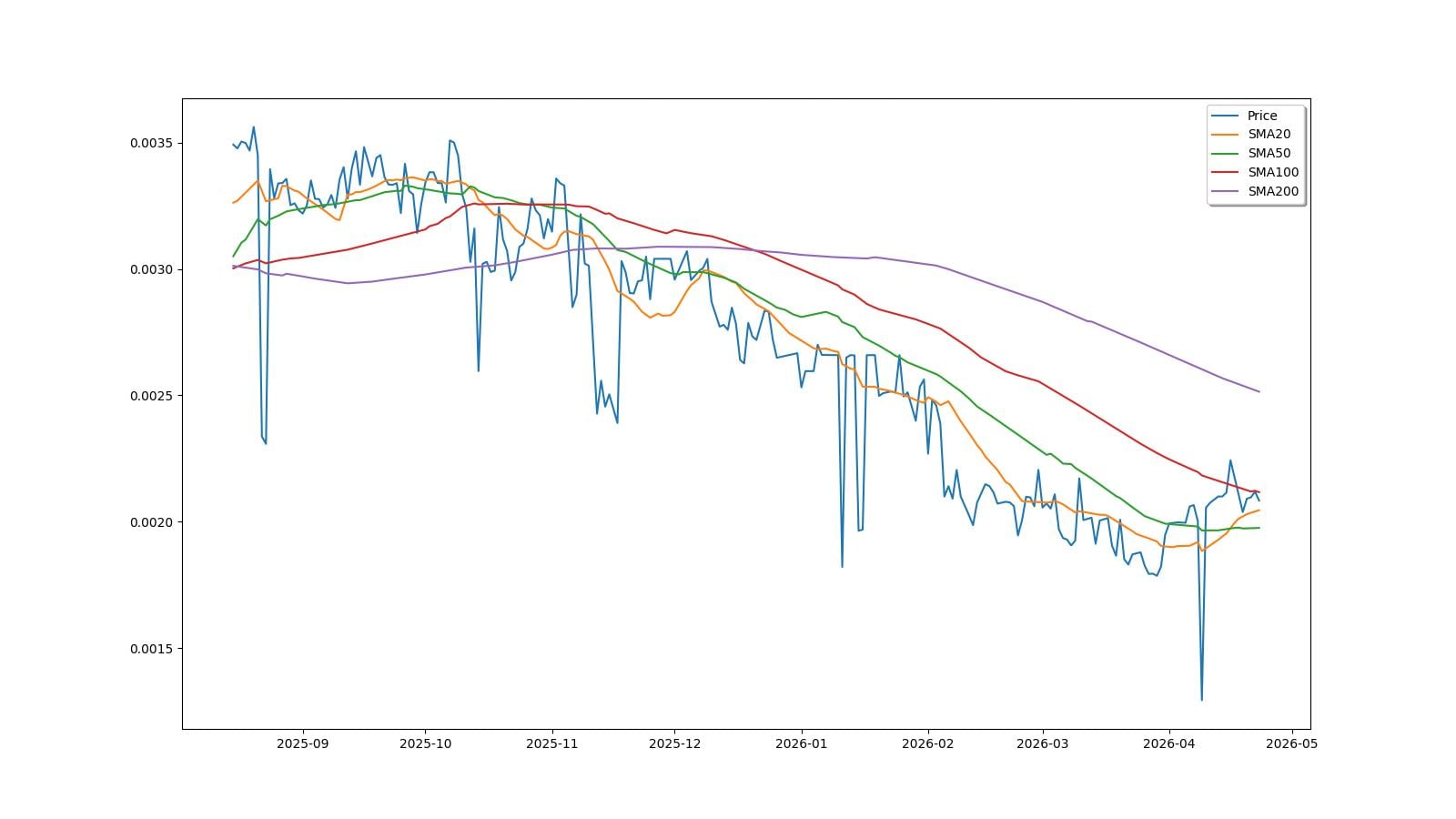 Evil Coin Simple Moving Averages