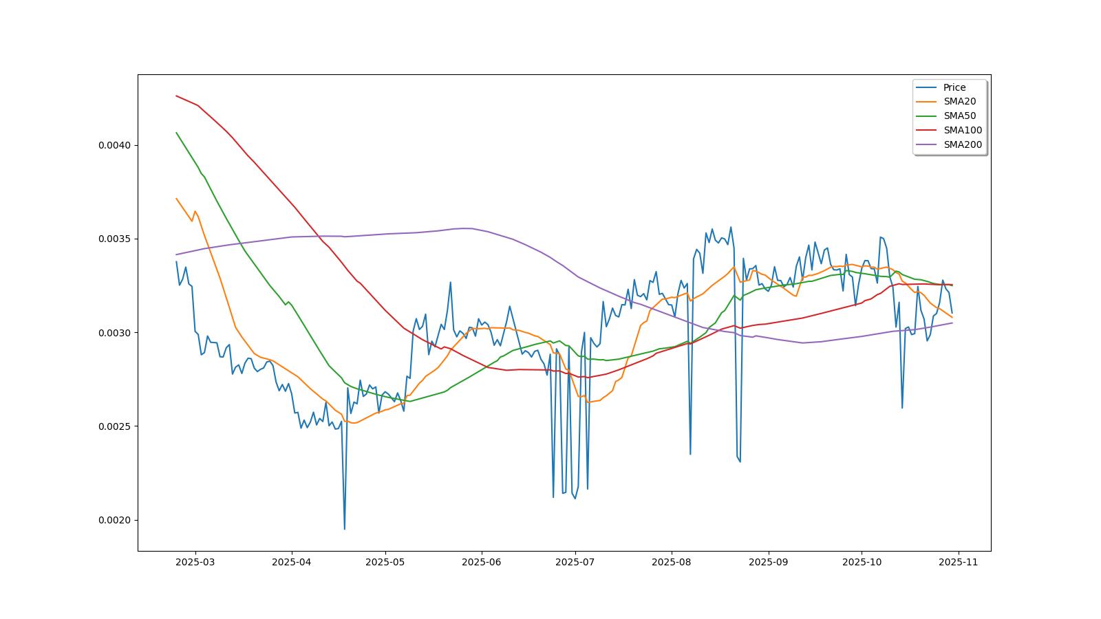 Evil Coin Simple Moving Averages