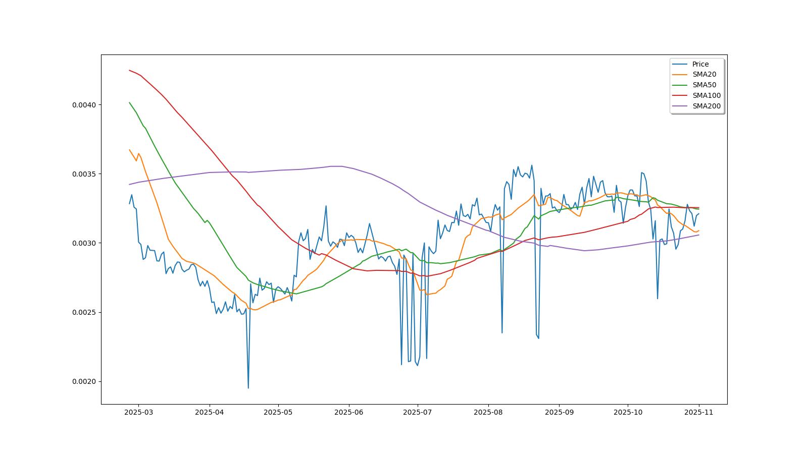 Evil Coin Simple Moving Averages