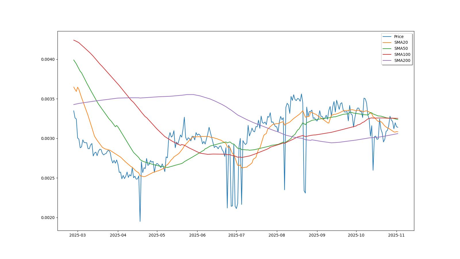 Evil Coin Simple Moving Averages