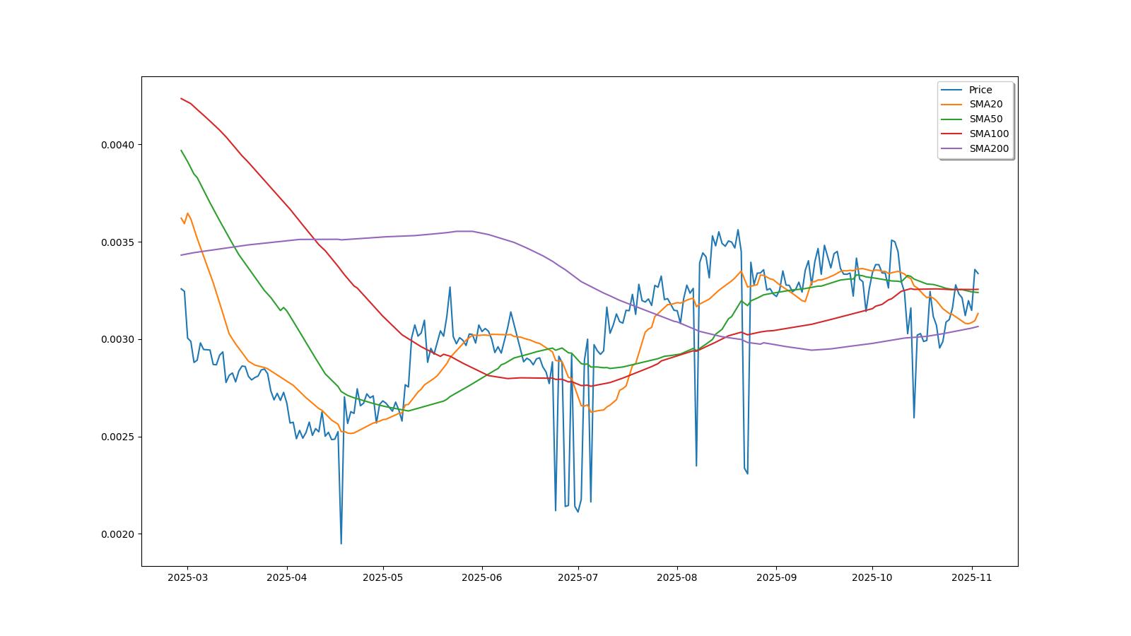 Evil Coin Simple Moving Averages