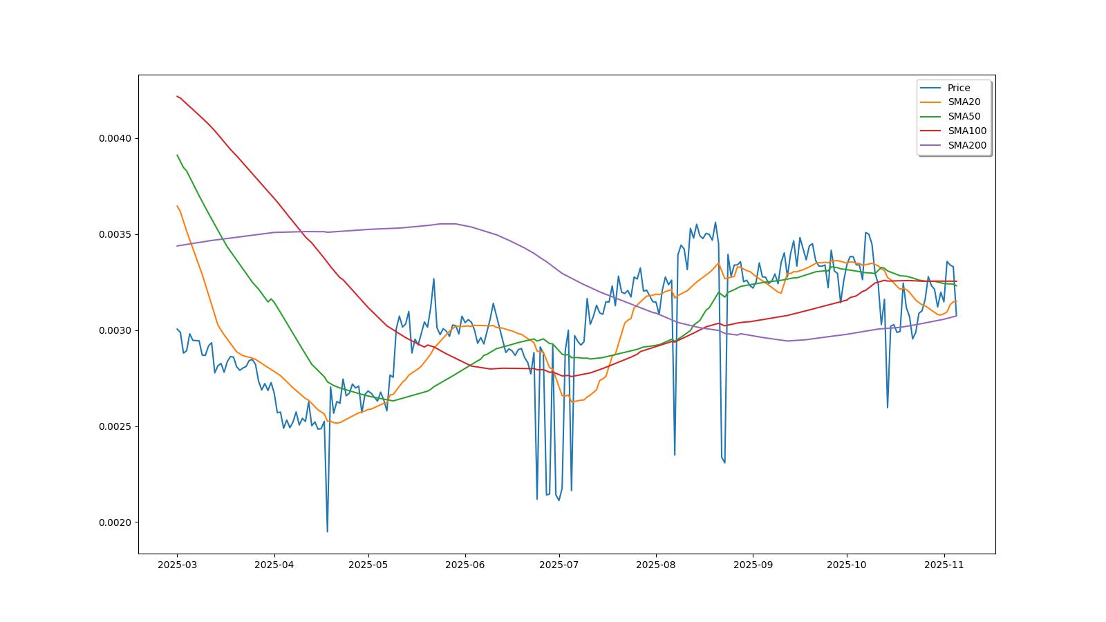 Evil Coin Simple Moving Averages