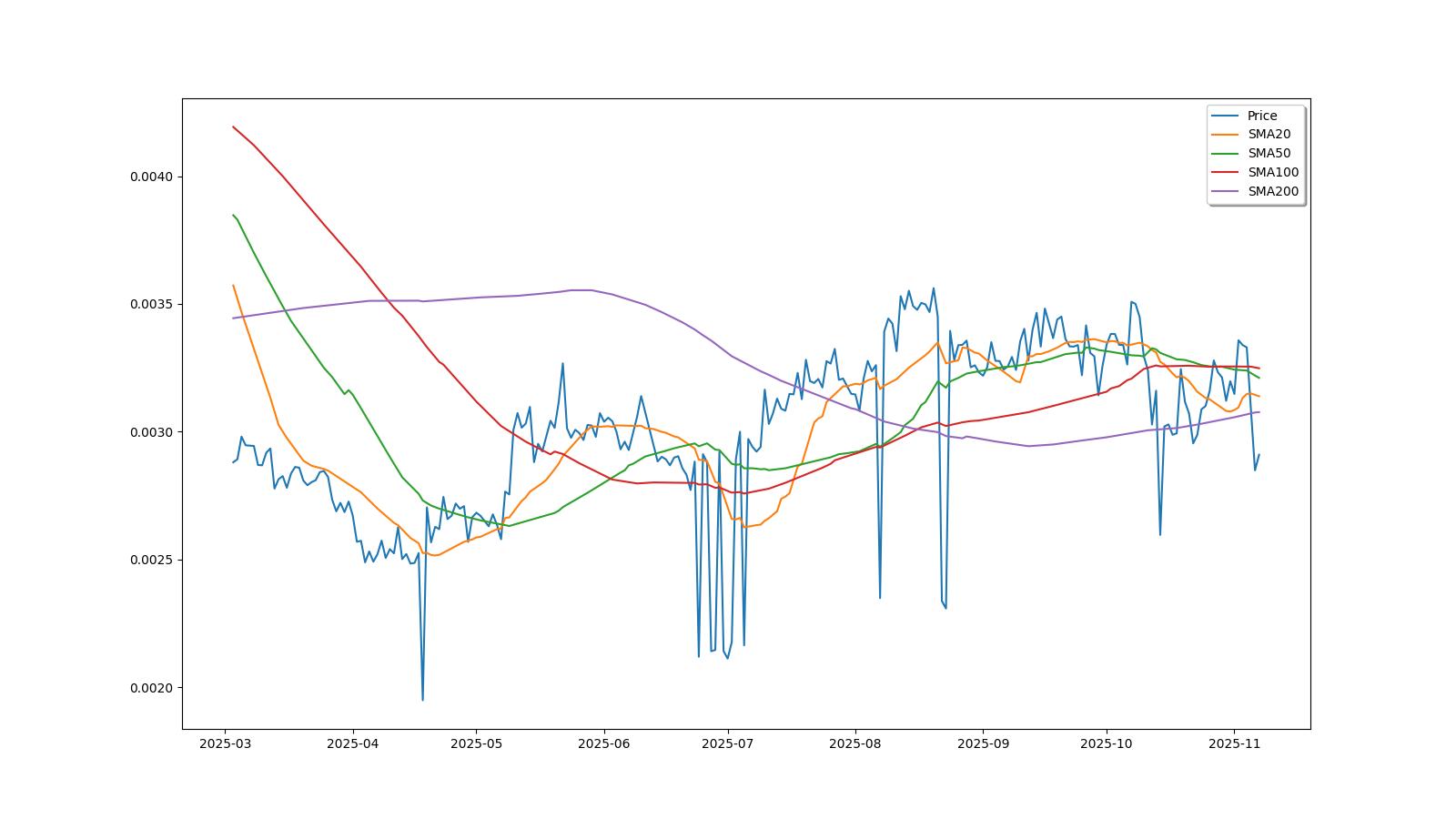 Evil Coin Simple Moving Averages