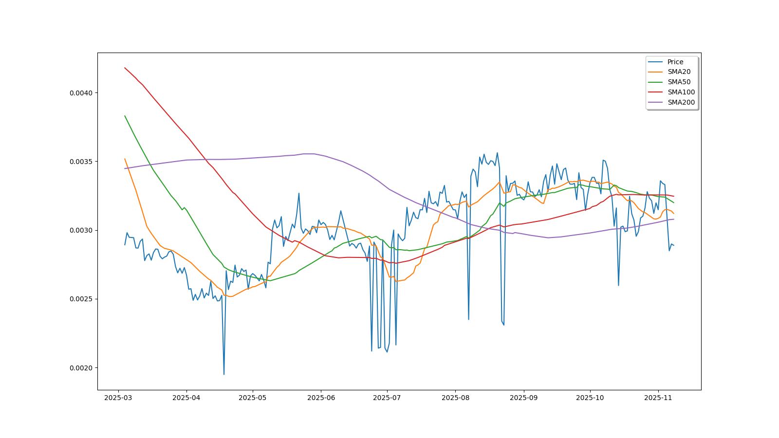 Evil Coin Simple Moving Averages