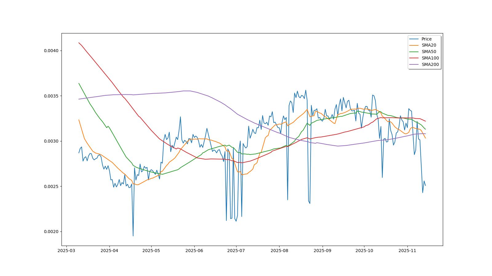 Evil Coin Simple Moving Averages