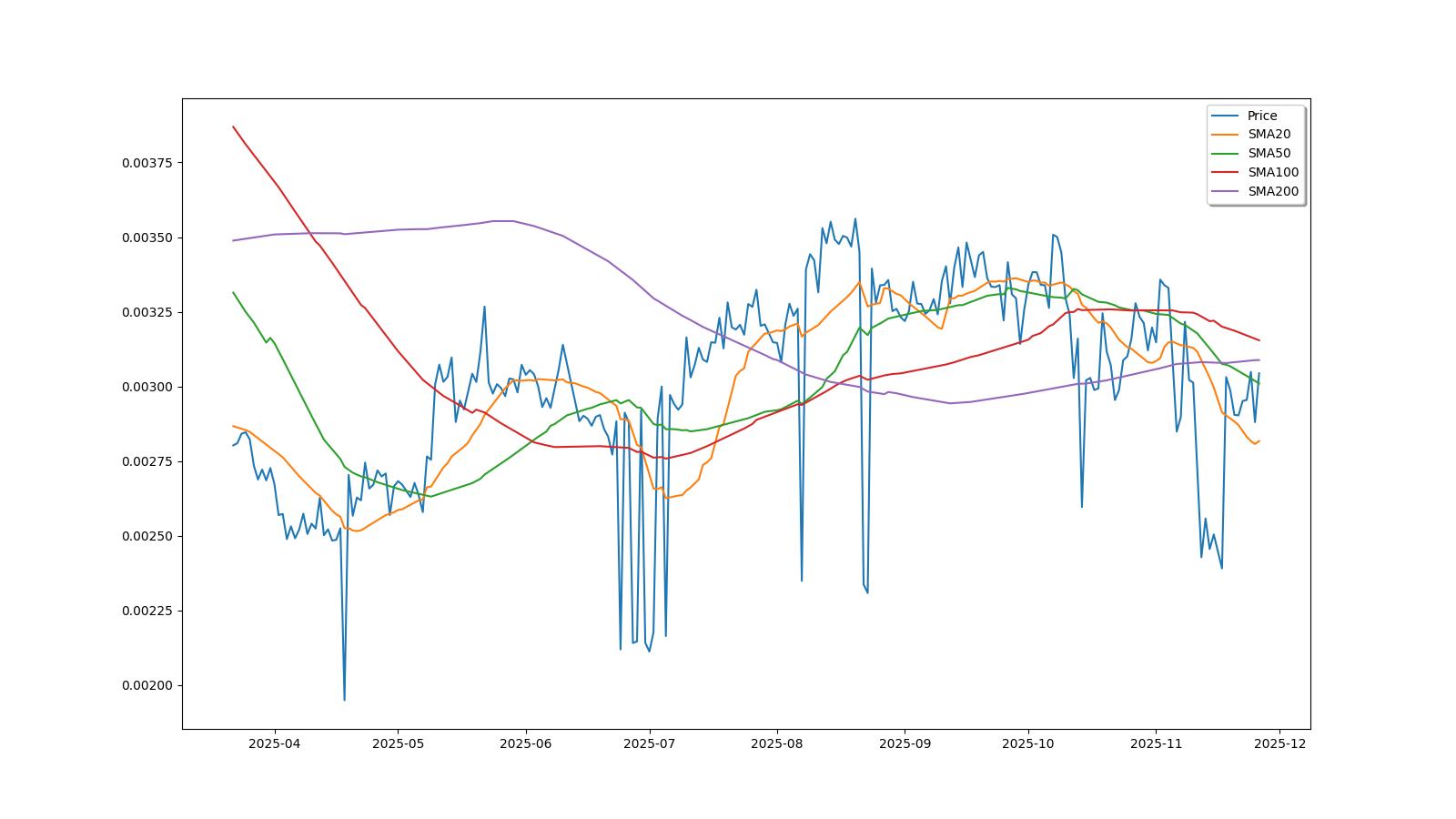 Evil Coin Simple Moving Averages