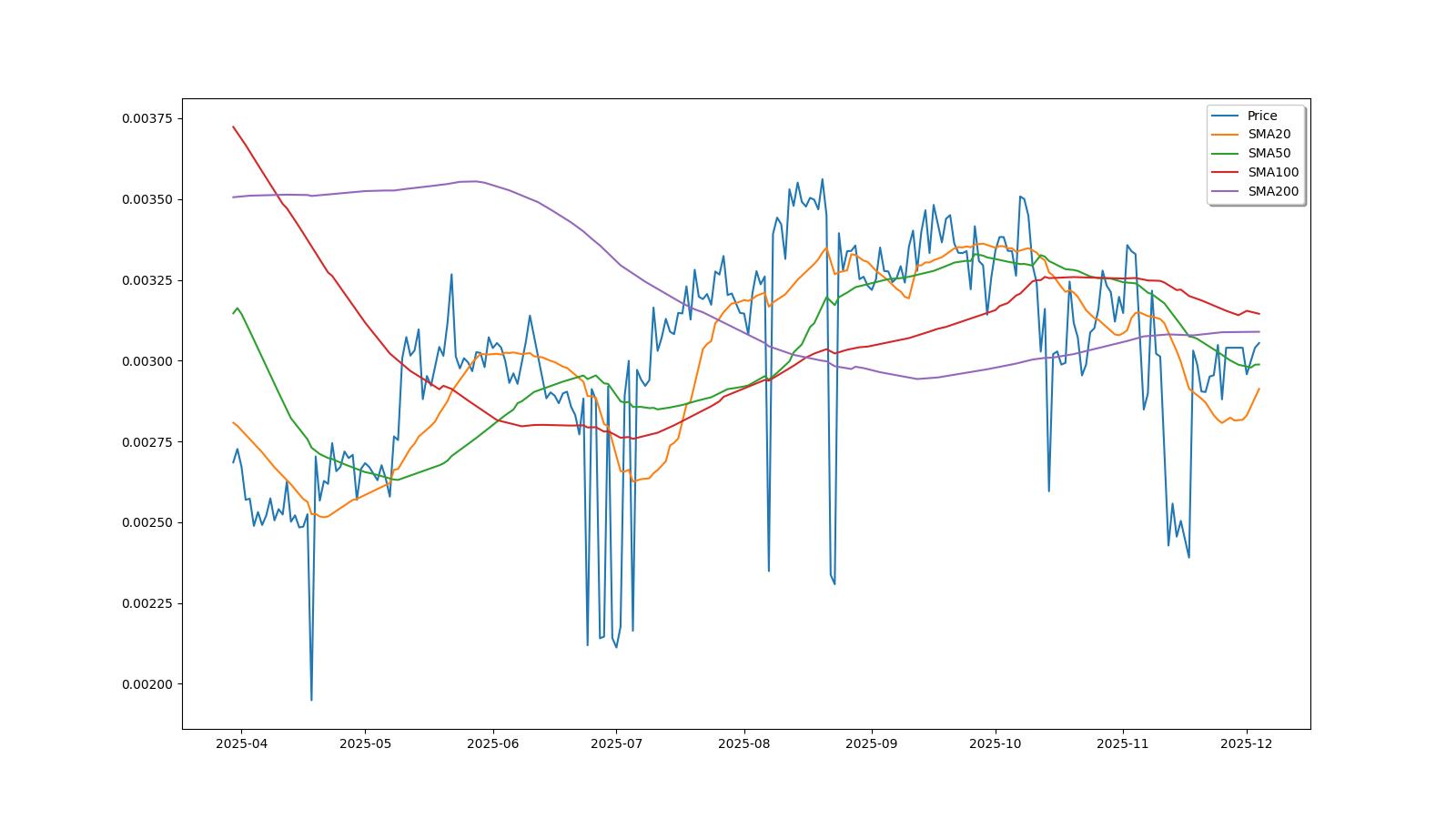 Evil Coin Simple Moving Averages