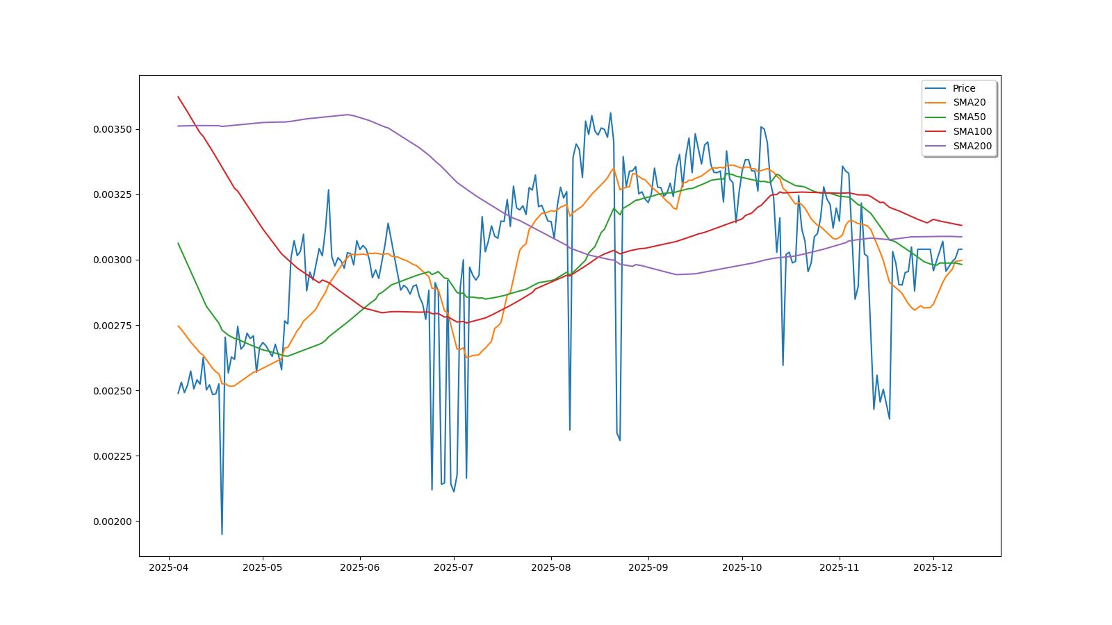 Evil Coin Simple Moving Averages