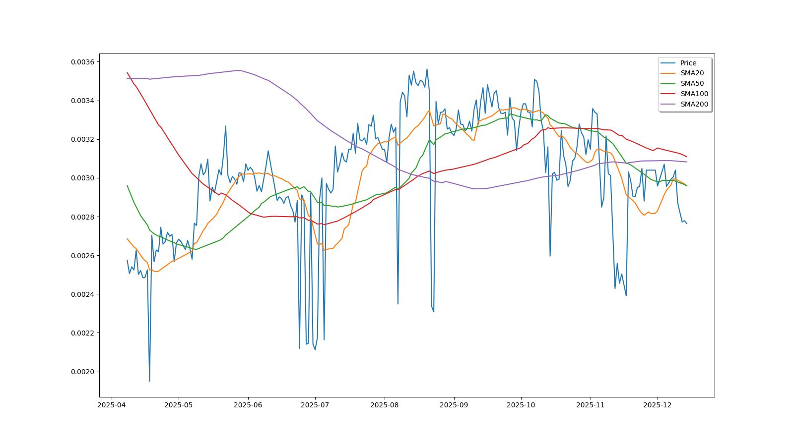 Evil Coin Simple Moving Averages