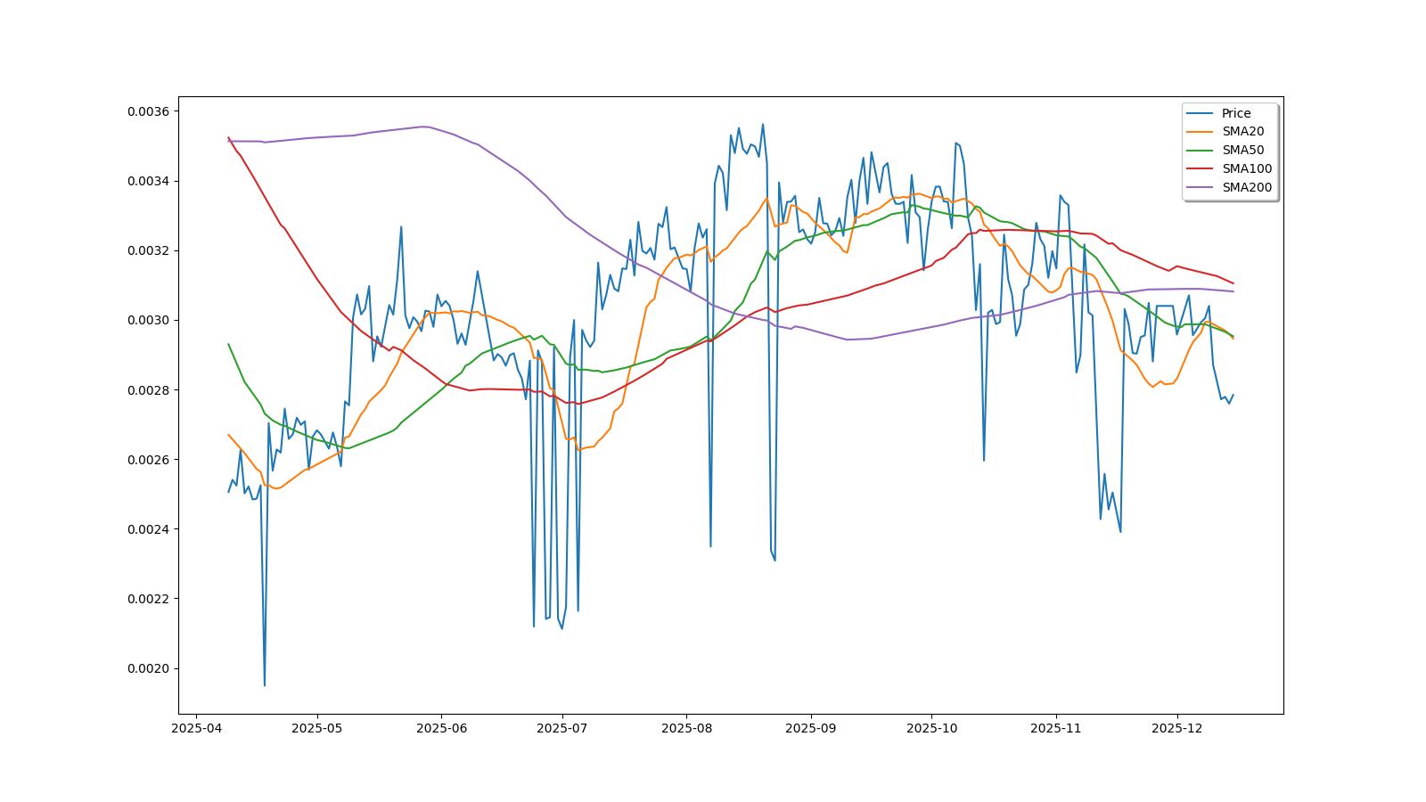Evil Coin Simple Moving Averages