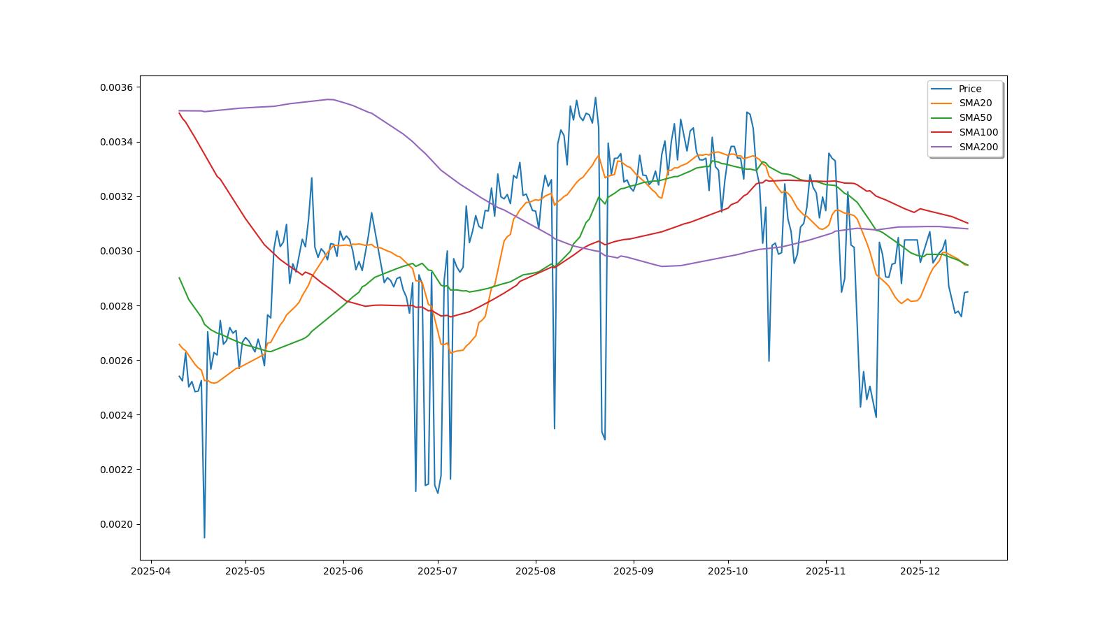 Evil Coin Simple Moving Averages