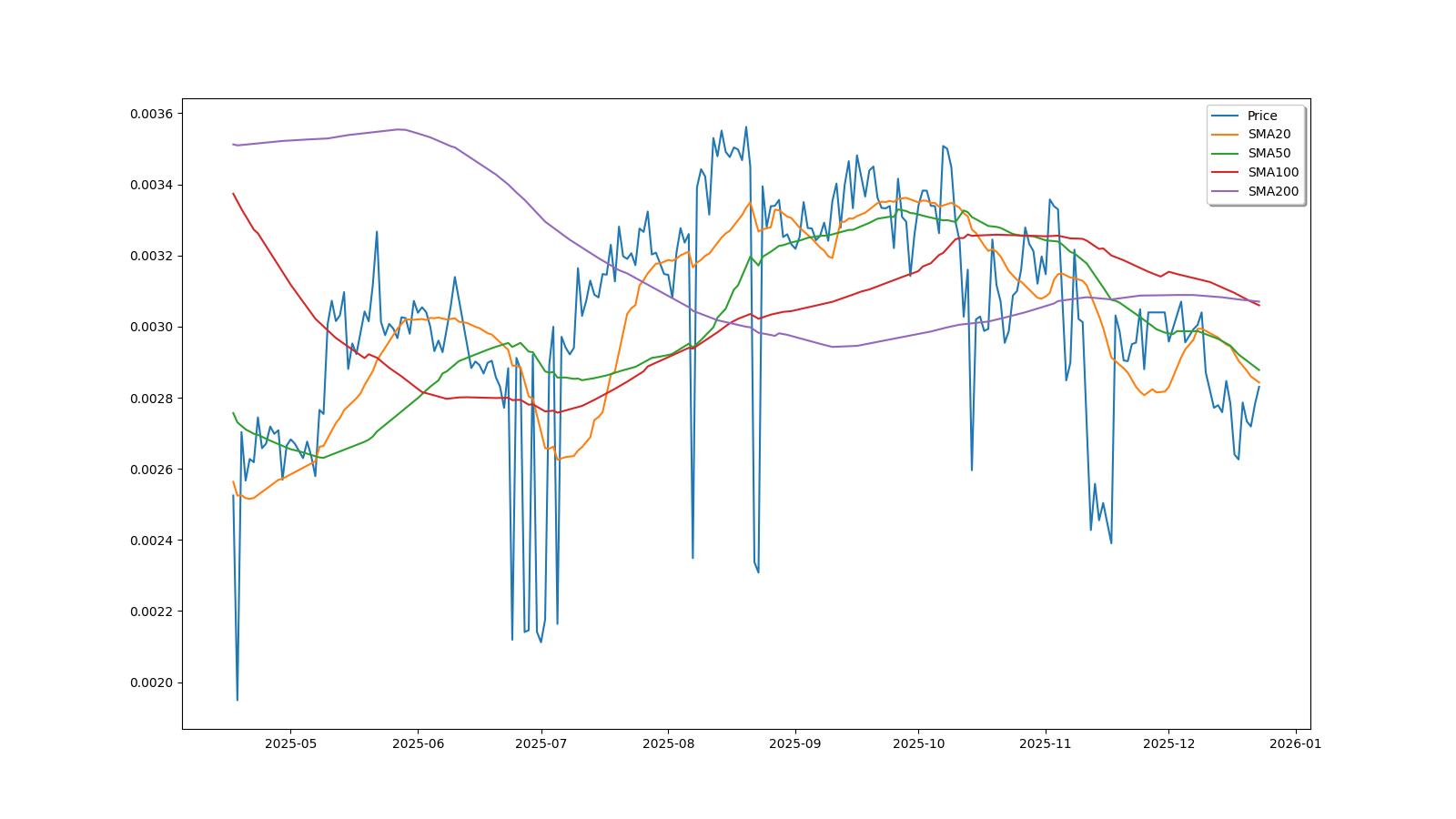 Evil Coin Simple Moving Averages
