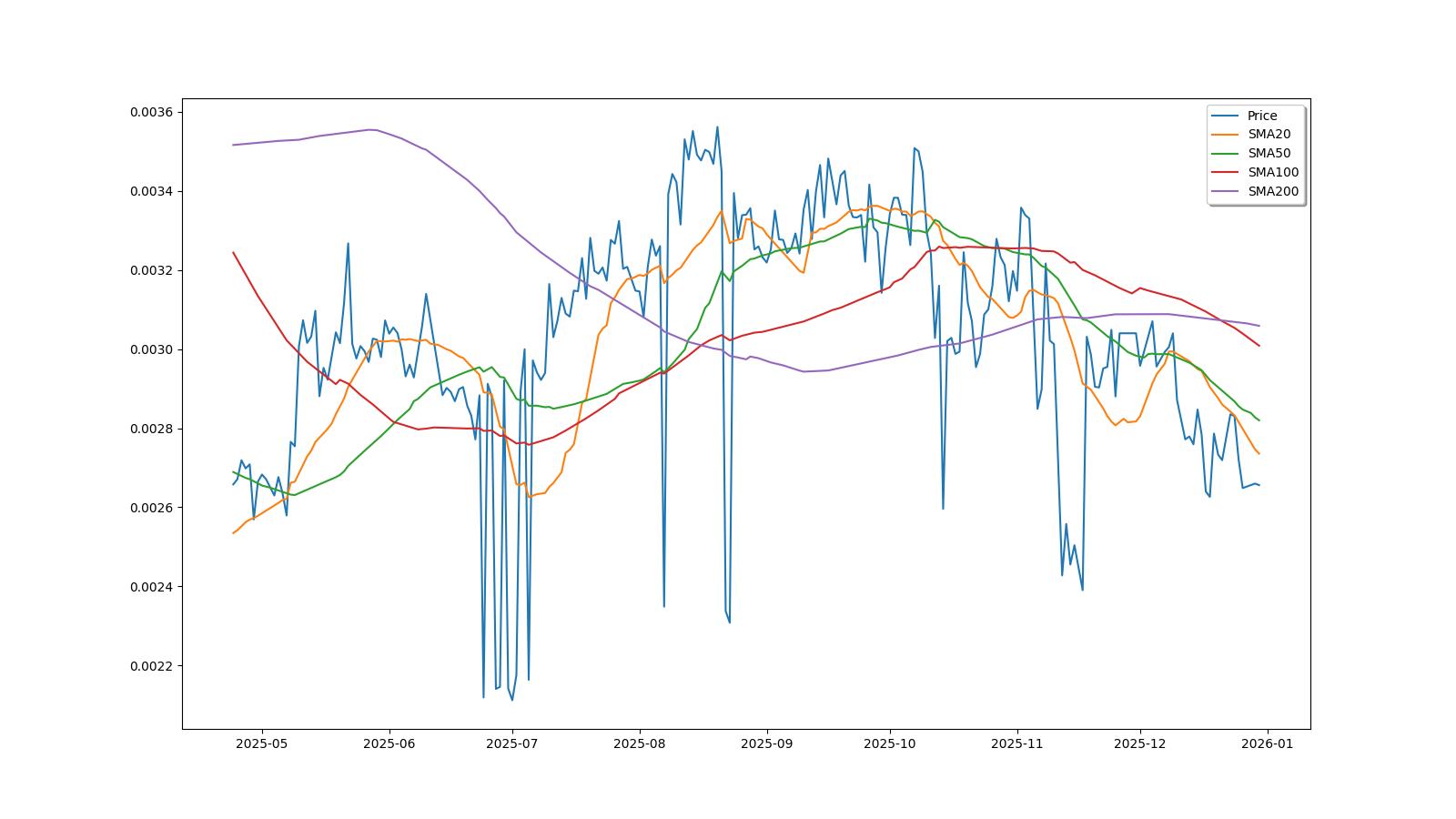 Evil Coin Simple Moving Averages