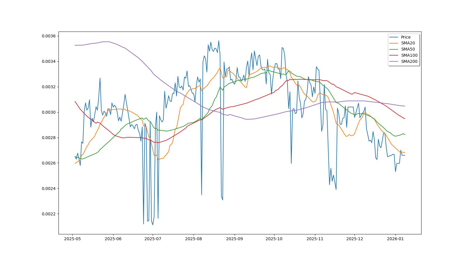 Evil Coin Simple Moving Averages