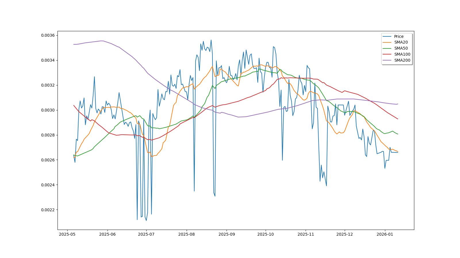 Evil Coin Simple Moving Averages