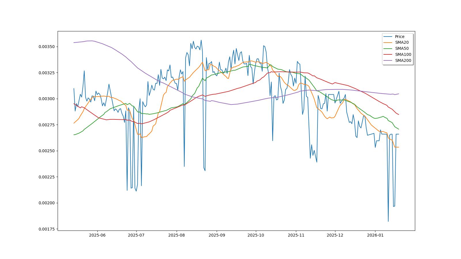 Evil Coin Simple Moving Averages