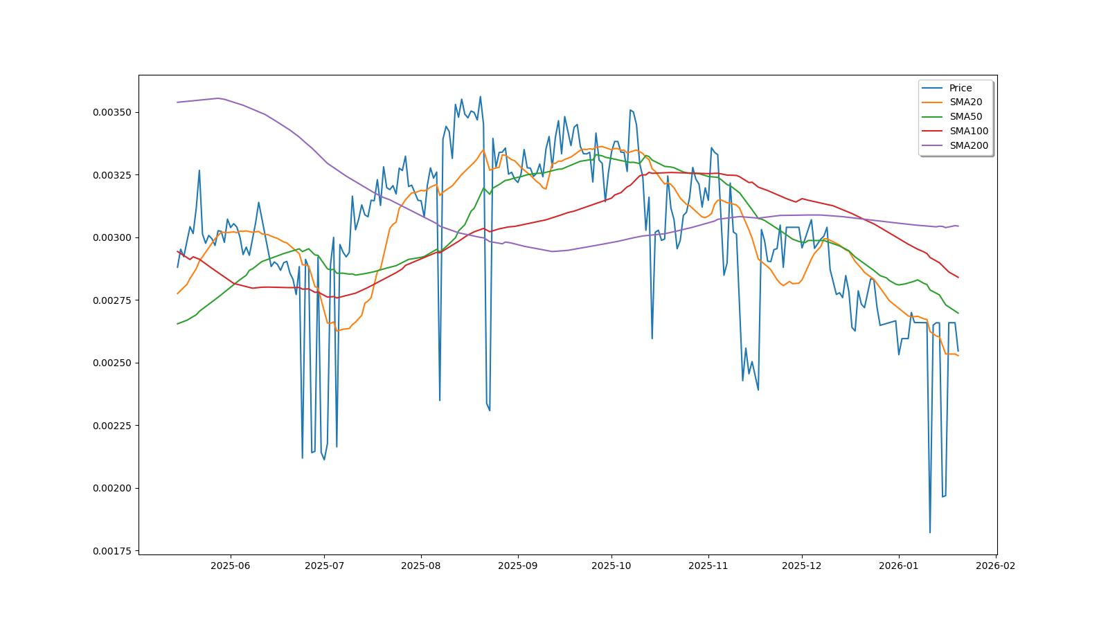 Evil Coin Simple Moving Averages