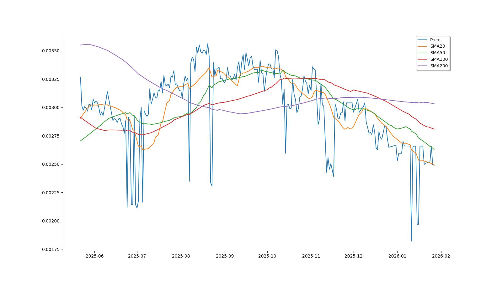 Evil Coin Simple Moving Averages