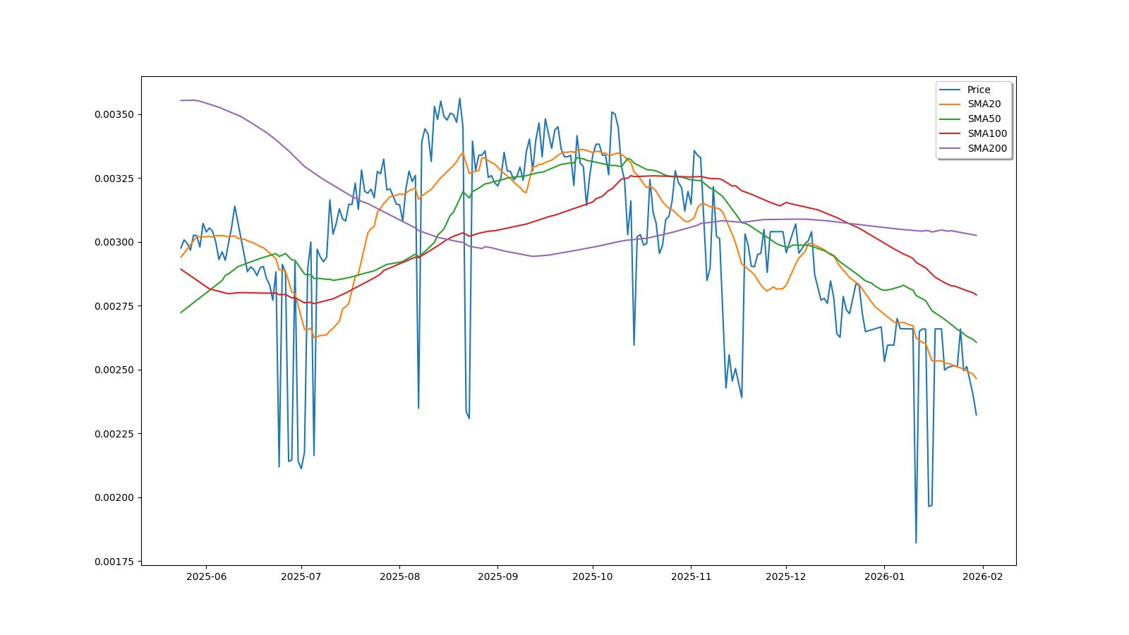 Evil Coin Simple Moving Averages