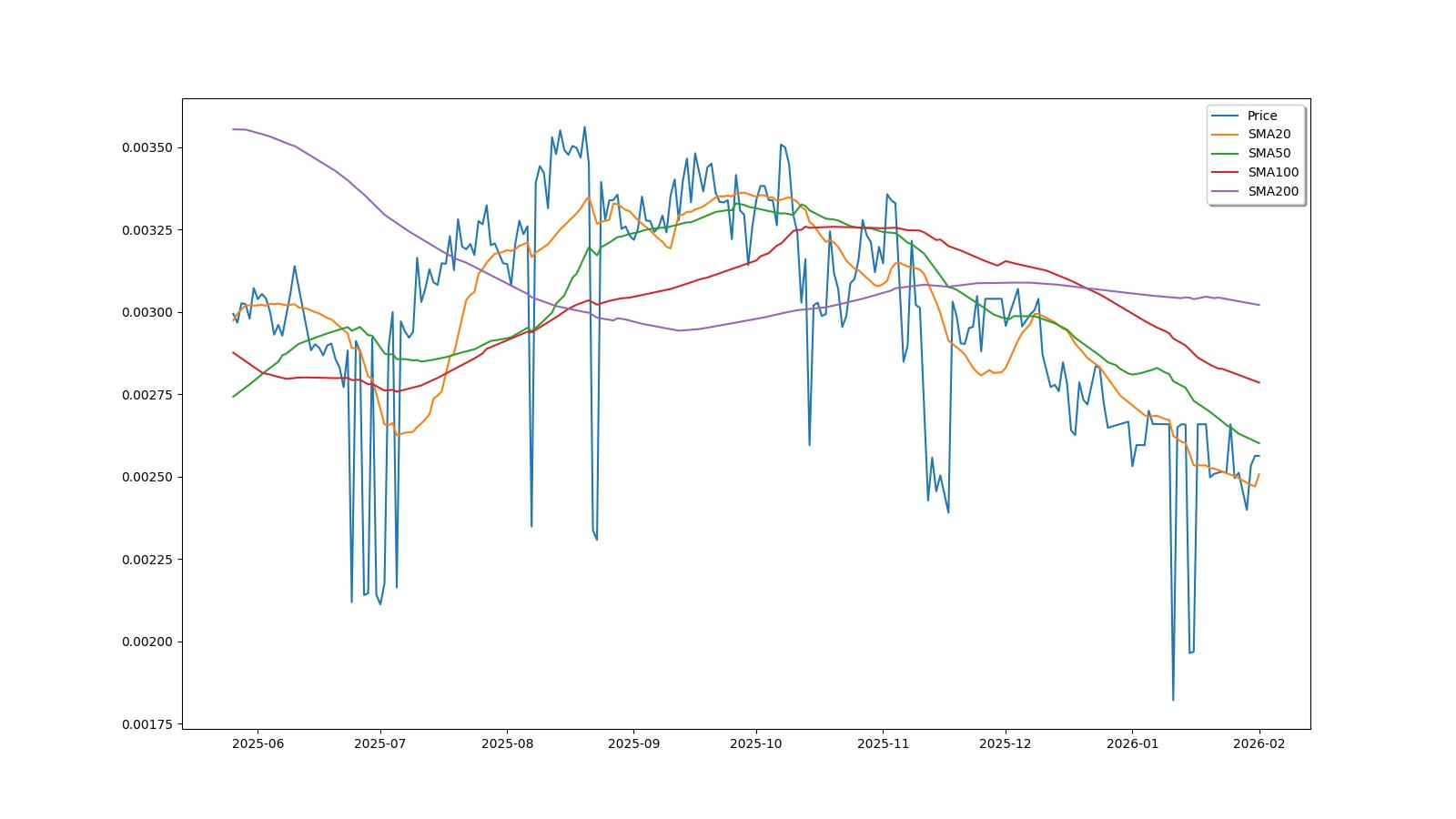 Evil Coin Simple Moving Averages