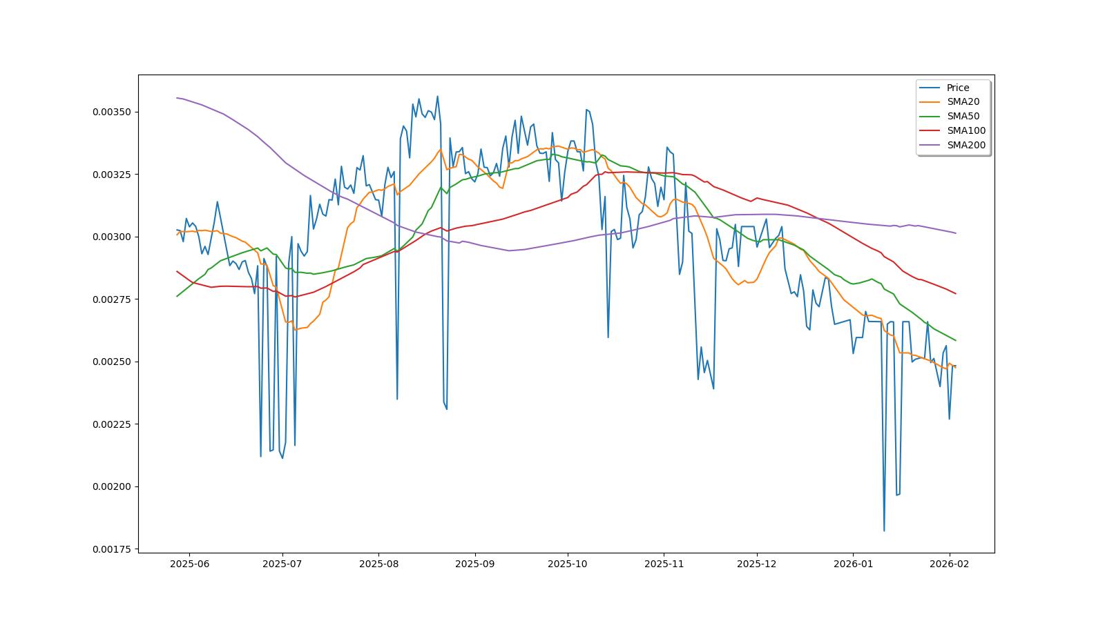 Evil Coin Simple Moving Averages