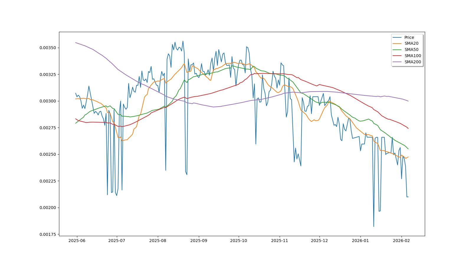Evil Coin Simple Moving Averages
