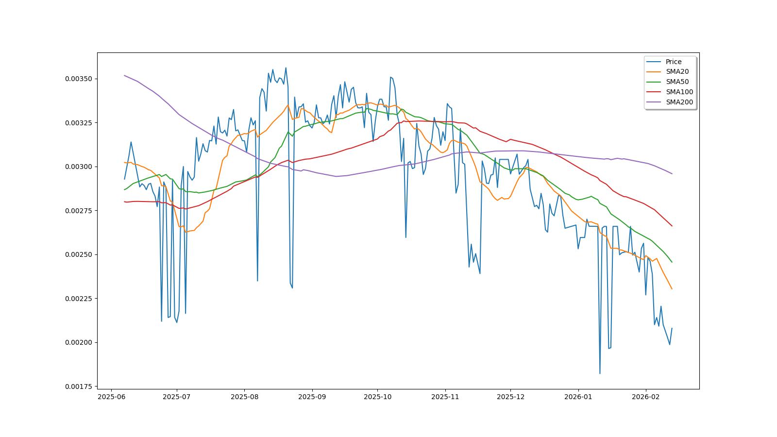 Evil Coin Simple Moving Averages