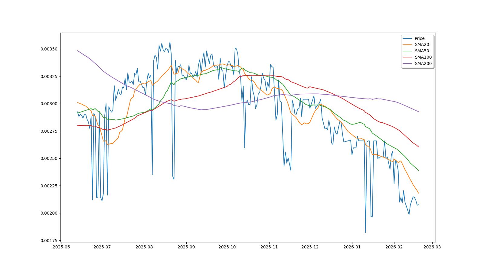 Evil Coin Simple Moving Averages