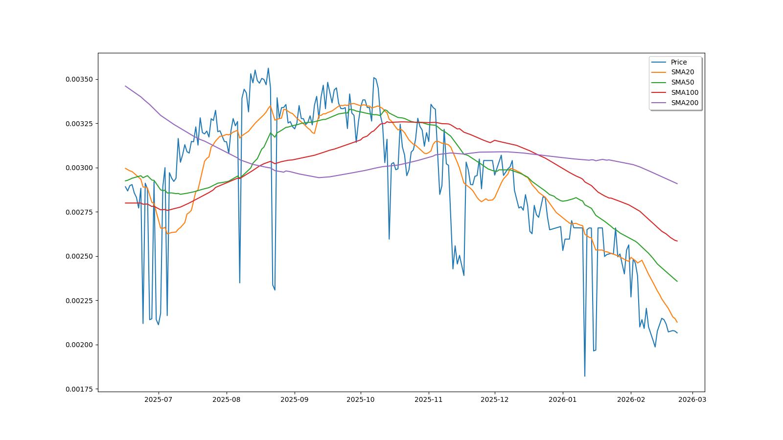 Evil Coin Simple Moving Averages