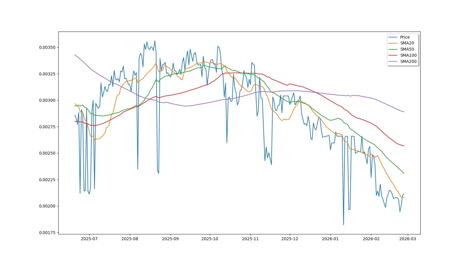 Evil Coin Simple Moving Averages