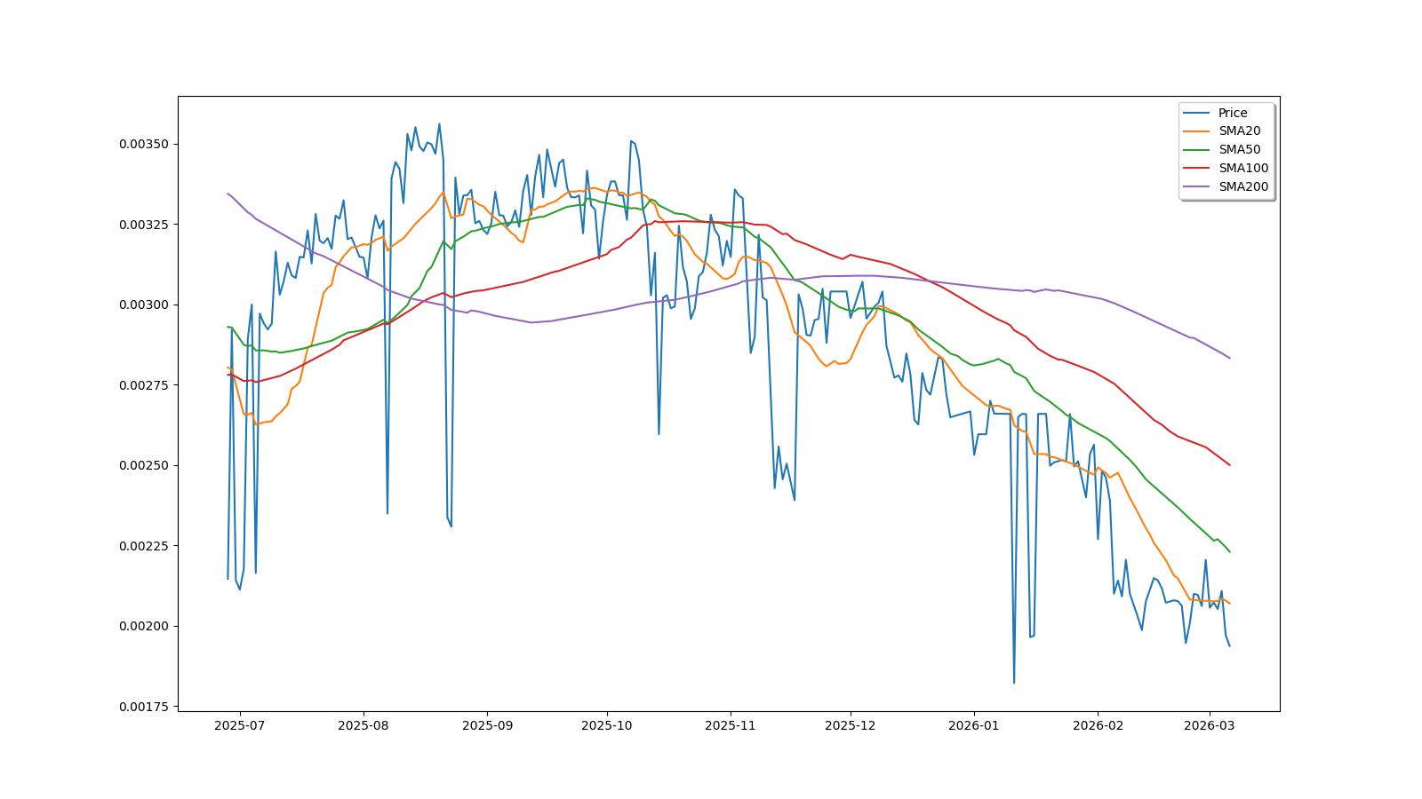 Evil Coin Simple Moving Averages