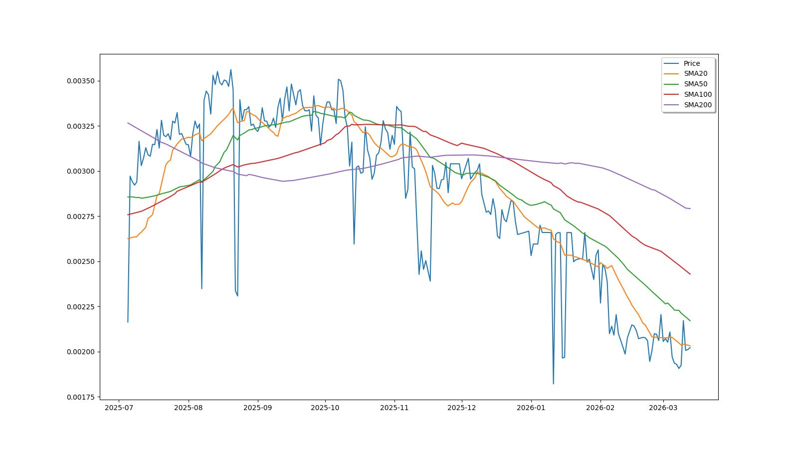 Evil Coin Simple Moving Averages