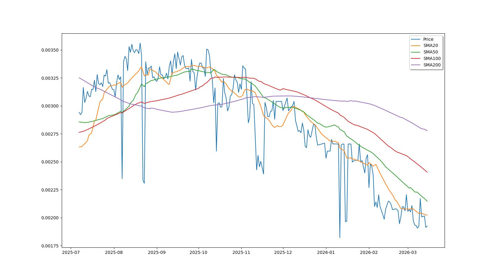 Evil Coin Simple Moving Averages