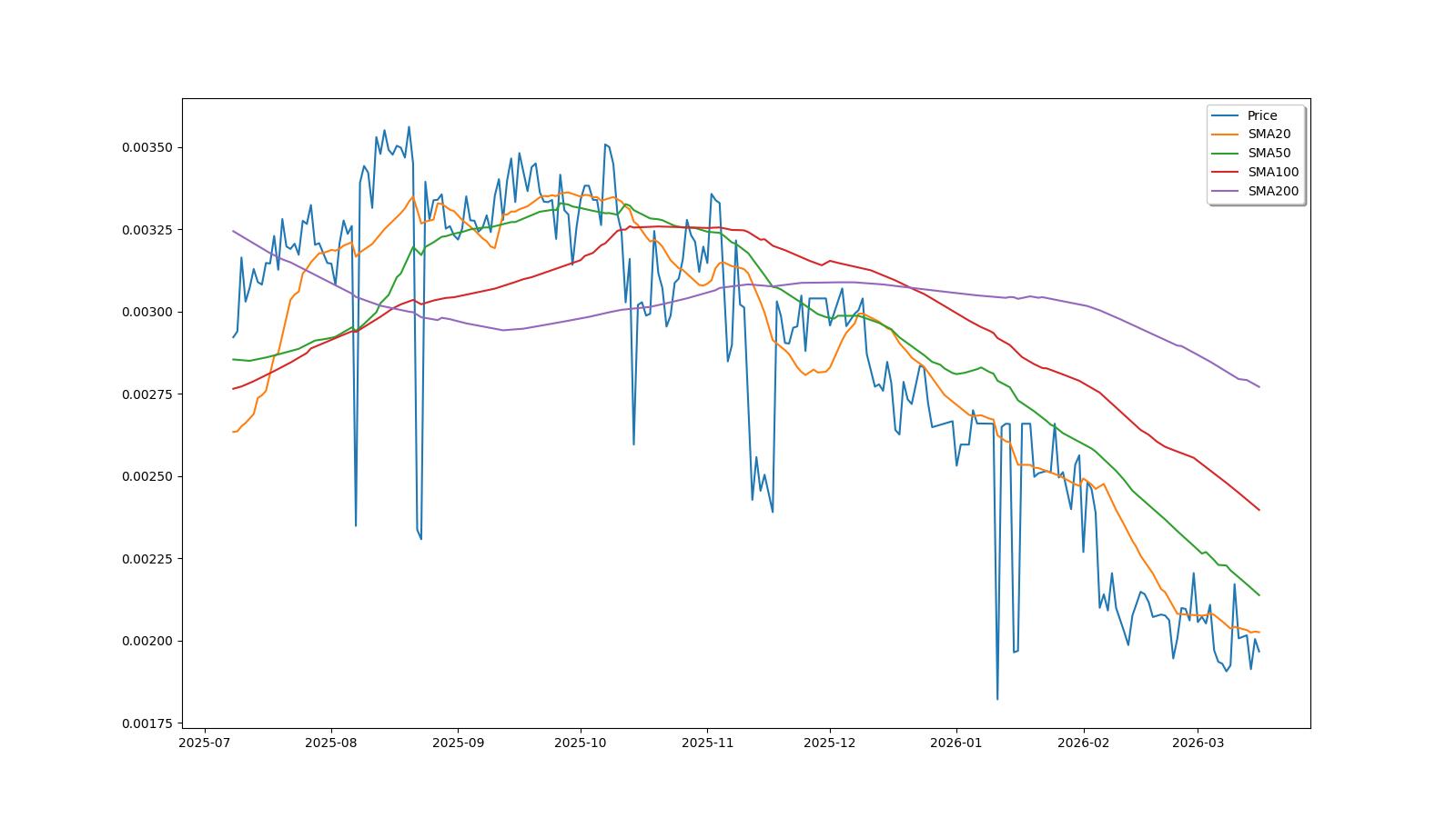 Evil Coin Simple Moving Averages
