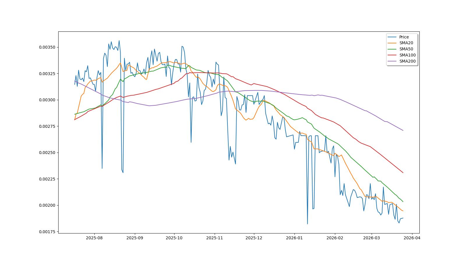 Evil Coin Simple Moving Averages