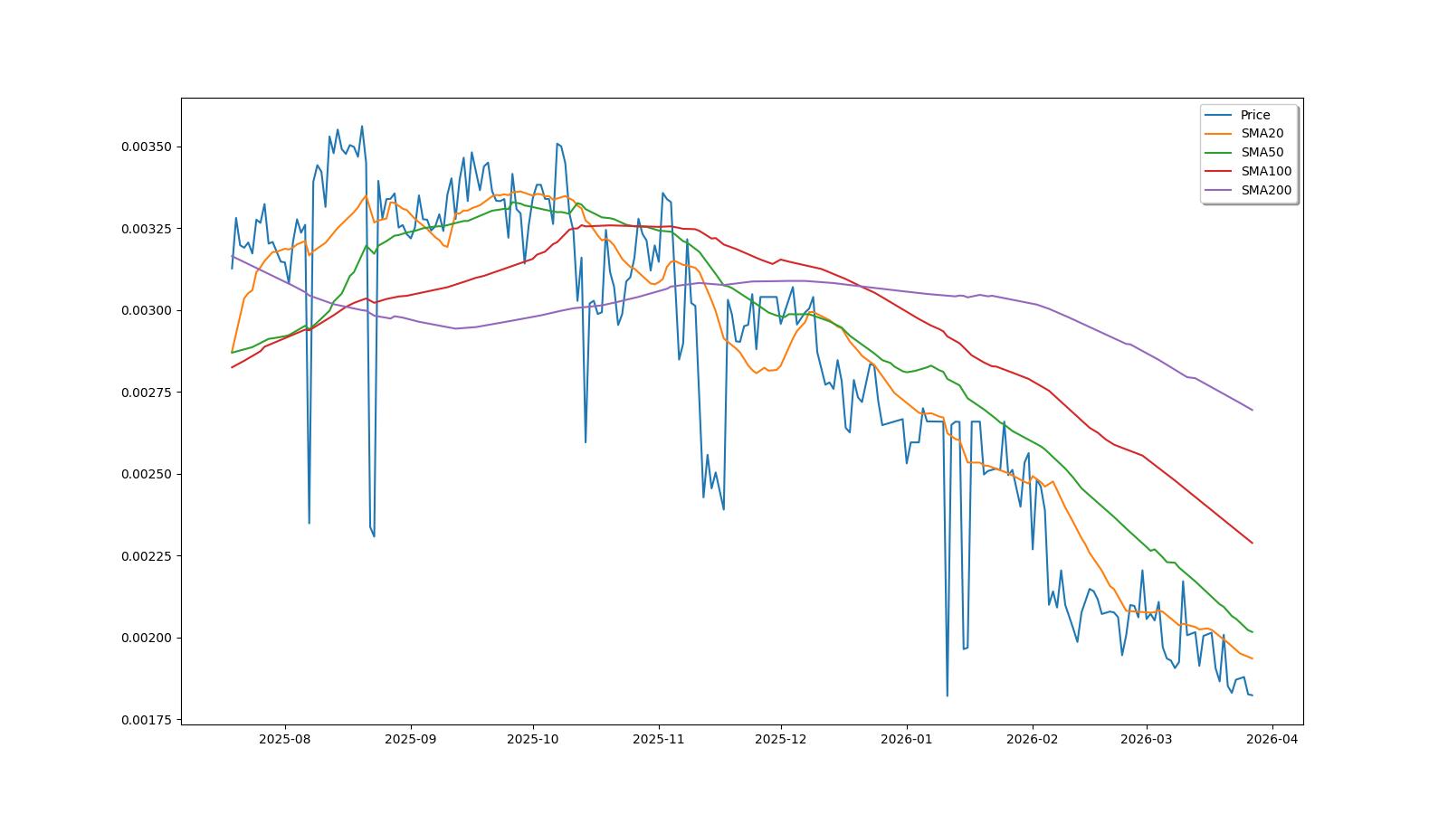 Evil Coin Simple Moving Averages