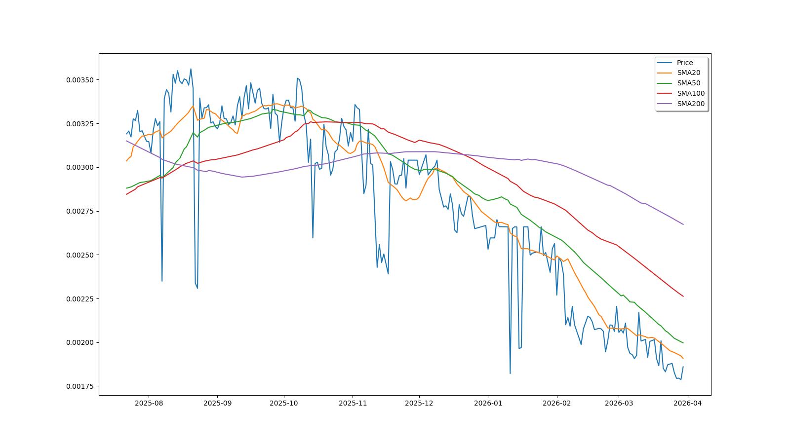 Evil Coin Simple Moving Averages
