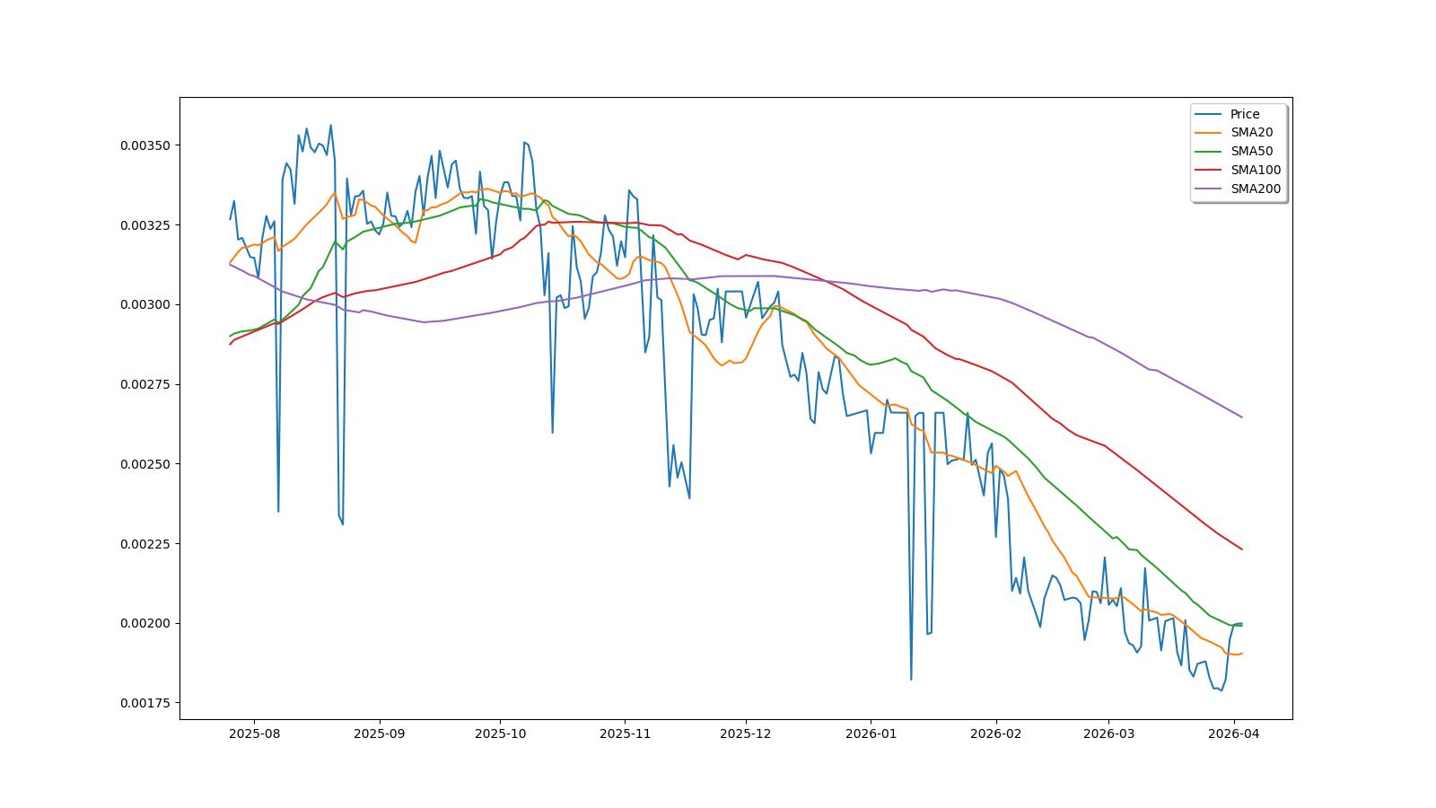 Evil Coin Simple Moving Averages