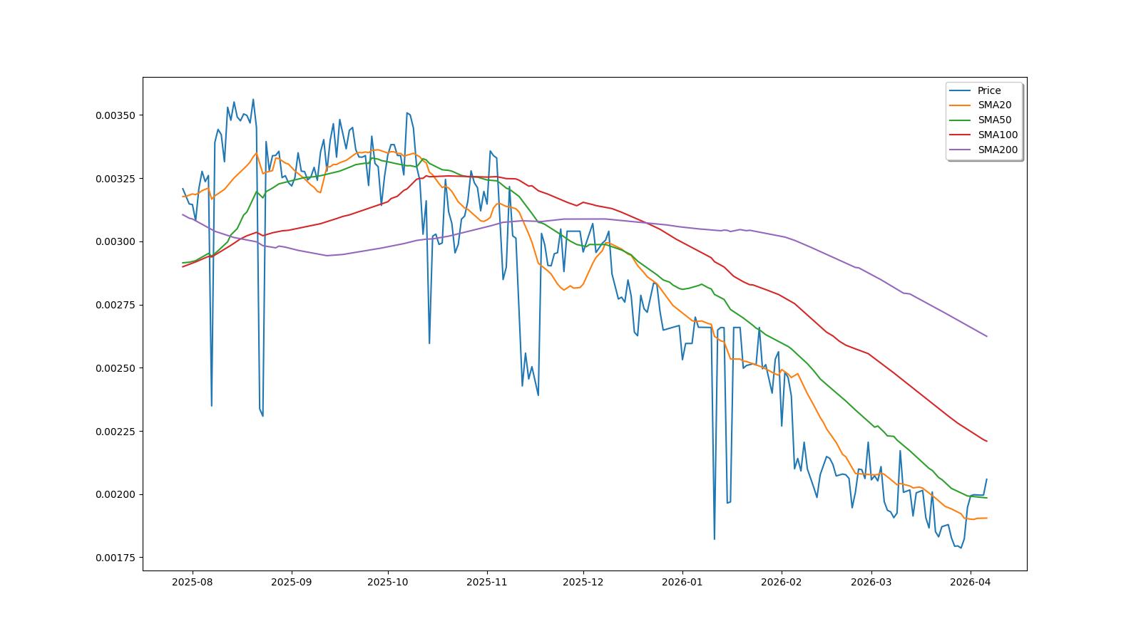 Evil Coin Simple Moving Averages