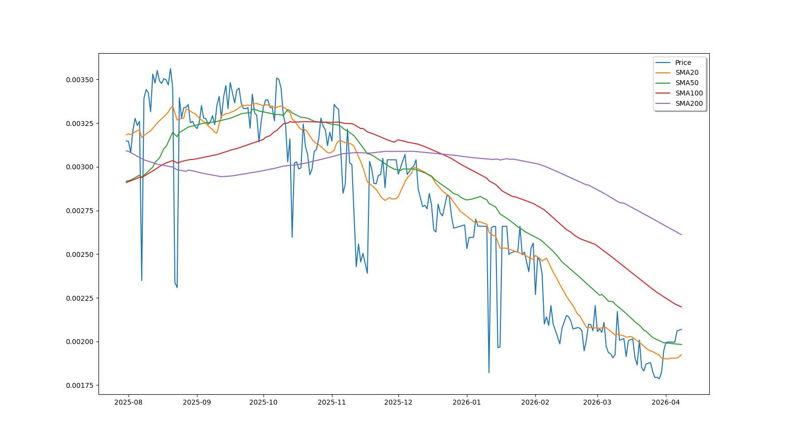 Evil Coin Simple Moving Averages