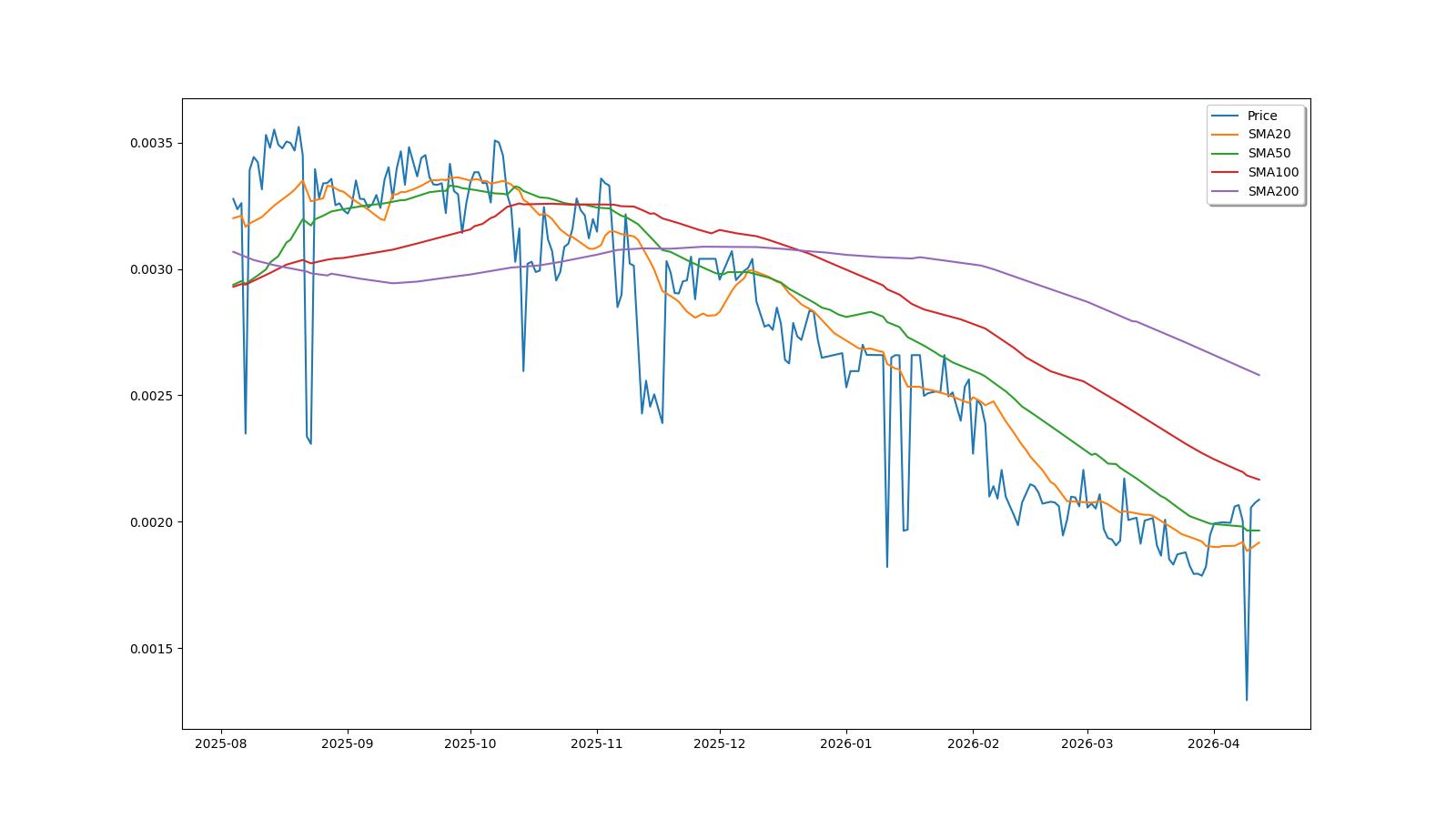 Evil Coin Simple Moving Averages