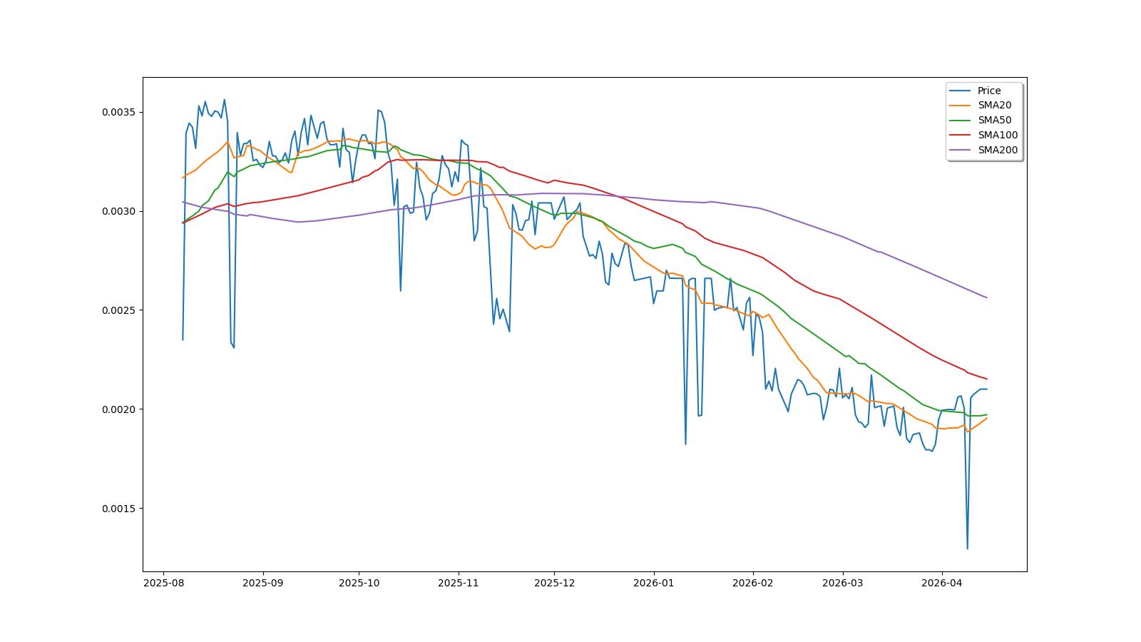 Evil Coin Simple Moving Averages