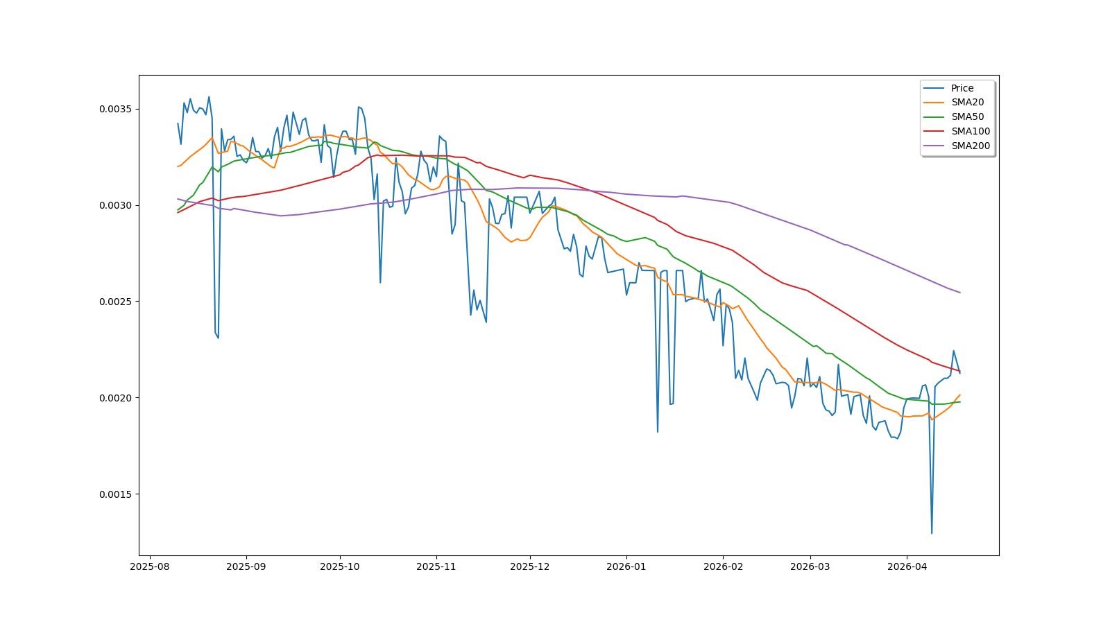 Evil Coin Simple Moving Averages